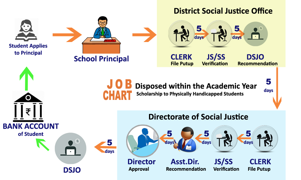 Social Justice, Kerala